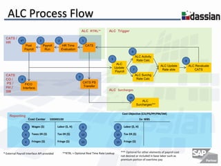 Dassian Actual Labor Costing (ALC) | PDF