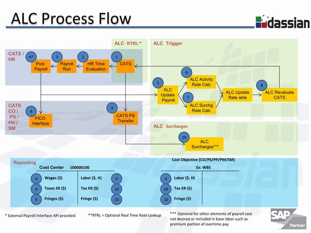 Dassian Actual Labor Costing (ALC) | PDF