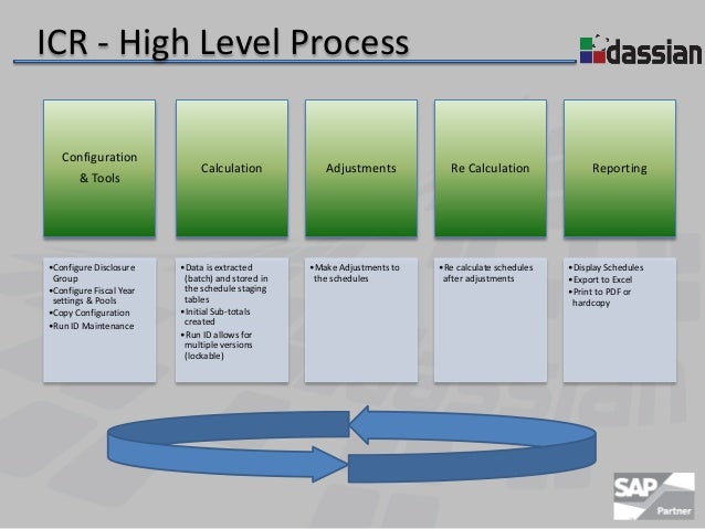Dassian Incurred Cost Reporting (ICR)