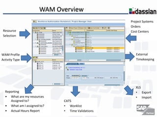Dassian Workforce Authorization Management (WAM) | PDF
