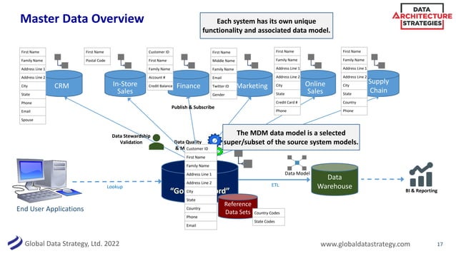 Master Data Management – Aligning Data, Process, and Governance | PDF | Databases | Computer ...