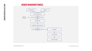 How to invoke Disaster Recovery | PDF