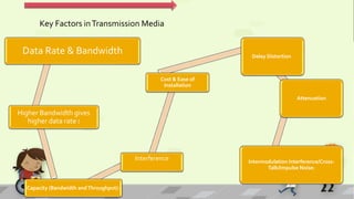 Data Networking and Communication Guided & unguided Media | PPTX
