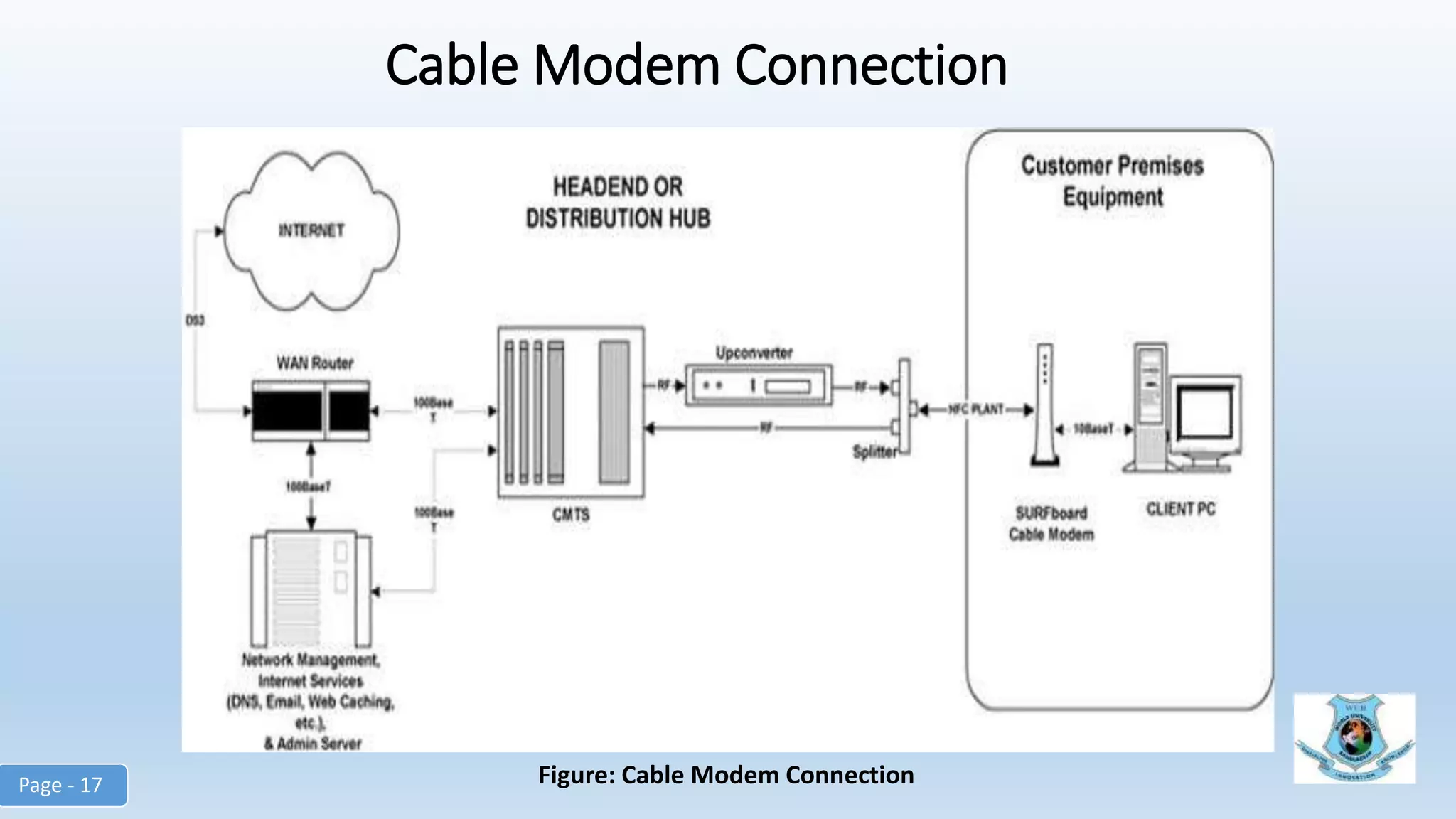 Transmission Media।।Circuit Switching।।Telephone Network।।DSL।।Cable Modems।।Synchronous optical ...