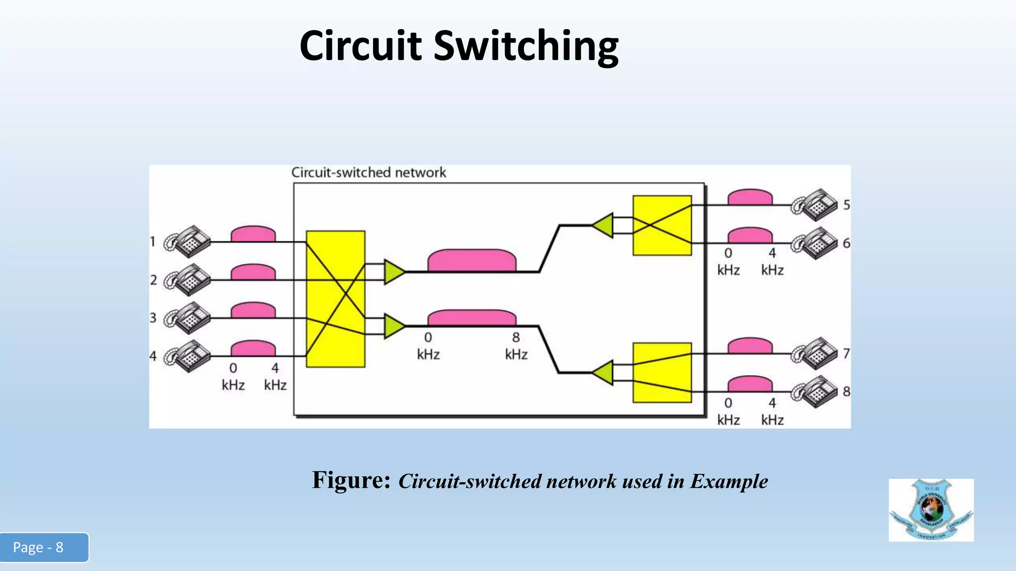 Transmission Media।।Circuit Switching।।Telephone Network।।DSL।।Cable Modems।।Synchronous optical ...