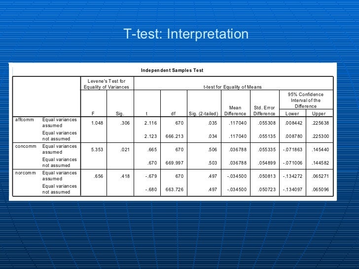 Data Analysis Using Spss T Test