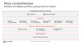 AWS Summit Singapore 2019 | Big Data Analytics Architectural Patterns and Best Practices | PPT