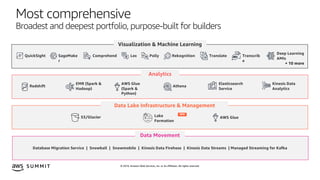 AWS Summit Singapore 2019 | Big Data Analytics Architectural Patterns and Best Practices | PPT