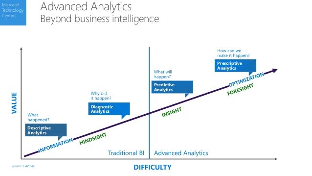 Data Analytics In Azure Cloud