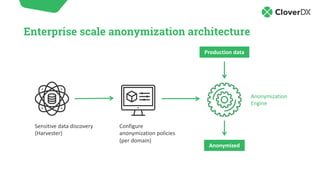 Data Anonymization For Better Software Testing | PPT