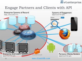 Data API as a Foundation for Systems of Engagement | PDF | Databases ...