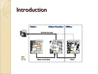 Data Archiving -Ramesh sap bw | PPT