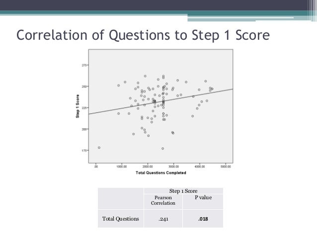 Usmle Practice Test Score Correlation 2015 Makersrat