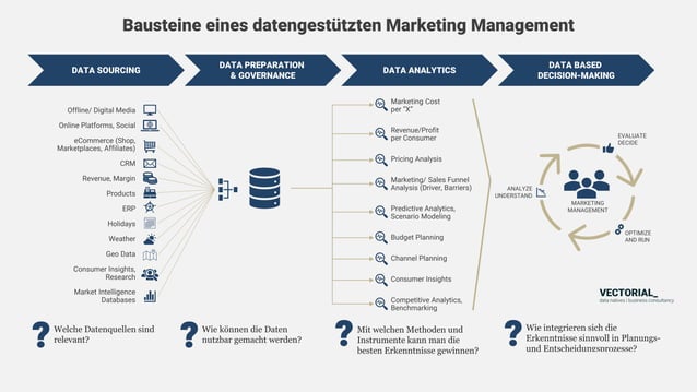 Data based Marketing Management, Data driven Marketing | PDF