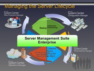 Data Center Optimization With Microsoft System Center Son Vu | PPT