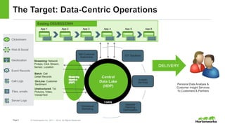 Data Centric Transformation In Telecom Ppt