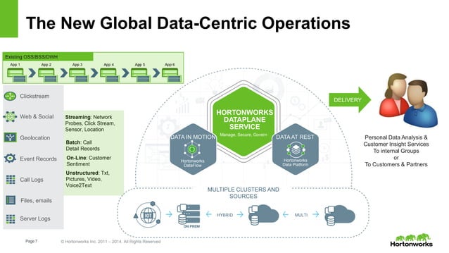Data Centric Transformation in Telecom | PPT