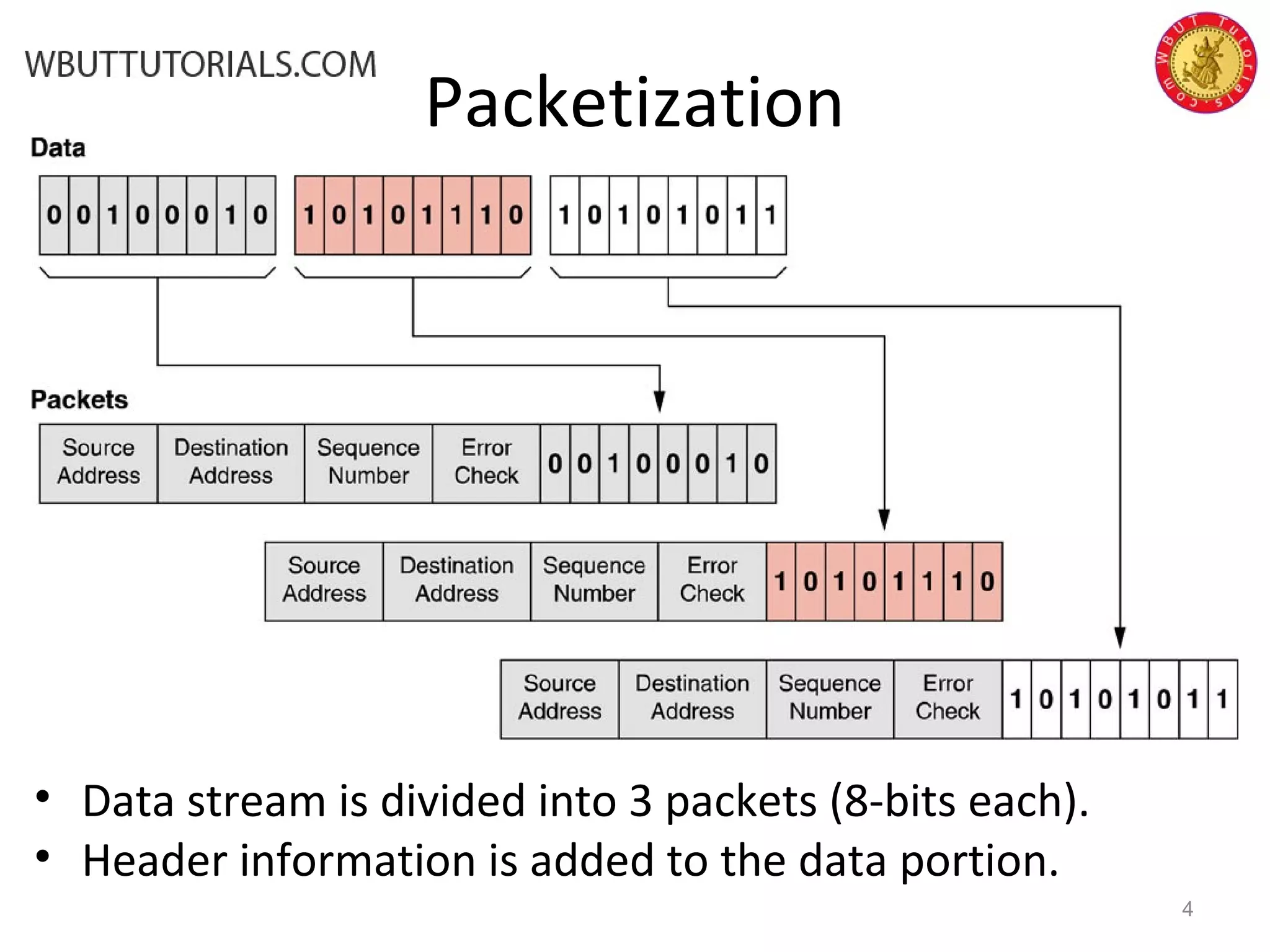 Data communications-concepts | PPT