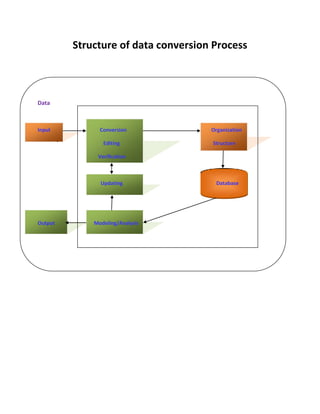 Data conversion process global infosoft technologies | PDF