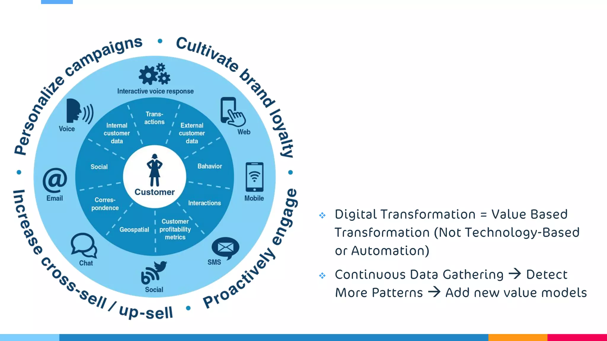 Data Driven Digital Transformation Pdf