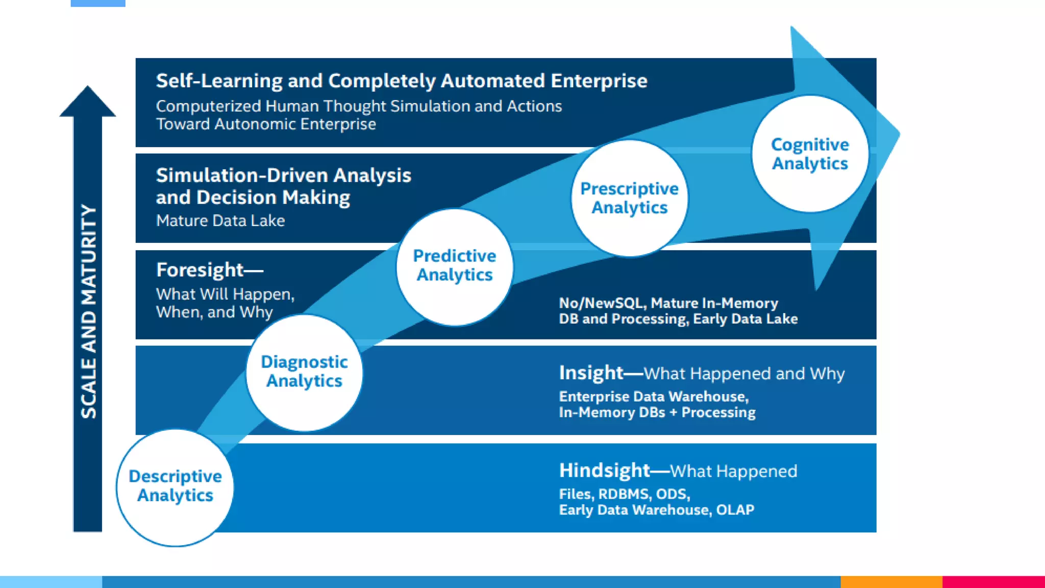 Data Driven Digital Transformation Ppt