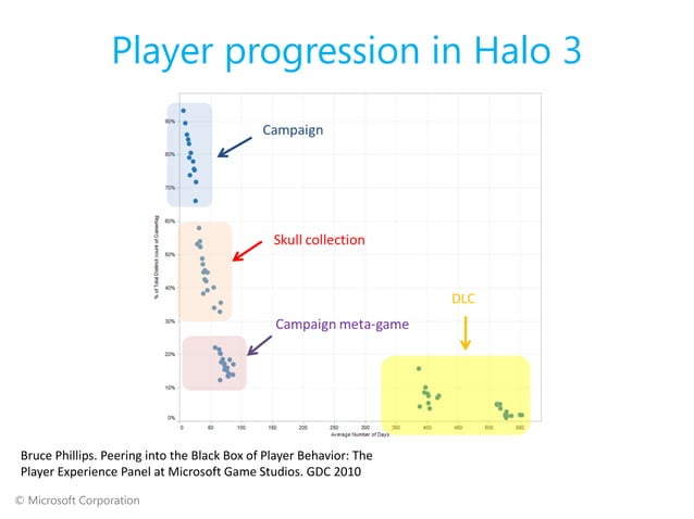 Data driven games user research | PPT