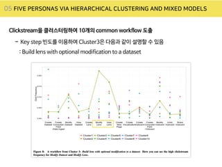 Data-driven personas: constructing archetypal users with clickstreams and user telemetry | PPT