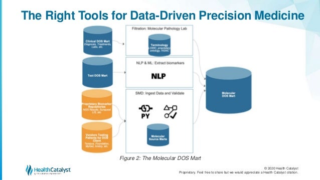 Data-Driven Precision Medicine: A Must-Have for the Next-Generation o…
