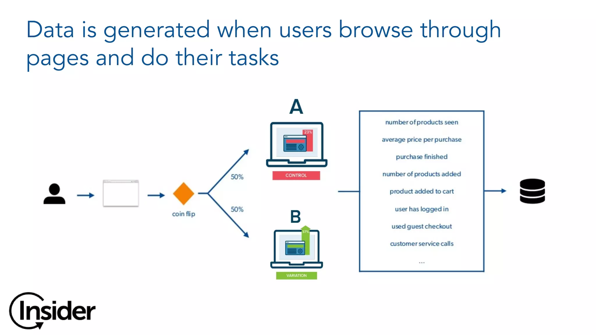 Data-Driven UI/UX Design with A/B Testing | PPT