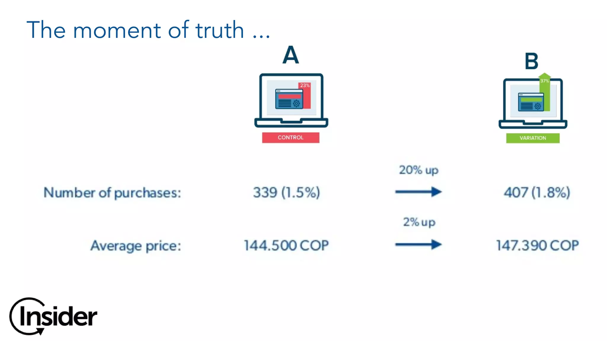 Data-Driven UI/UX Design with A/B Testing | PPT