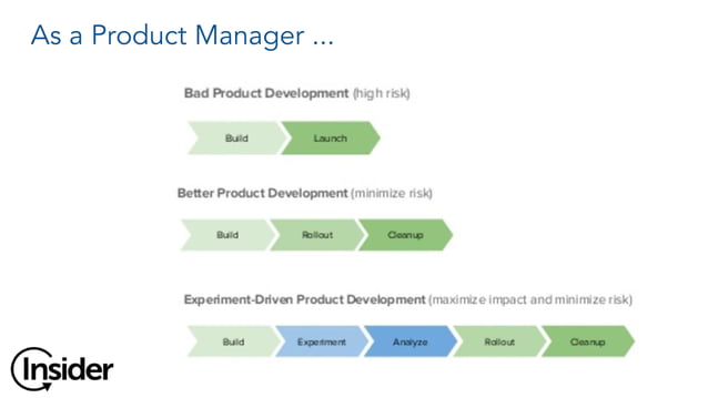 Data-Driven UI/UX Design with A/B Testing | PPT