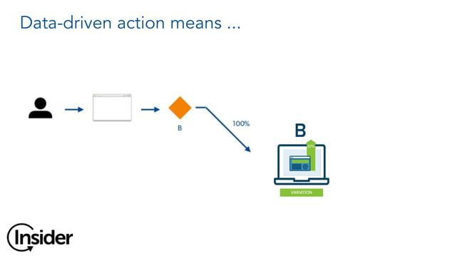 Data-Driven UI/UX Design with A/B Testing | PPT