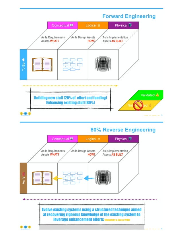 Conceptual vs. Logical vs. Physical Data Modeling | PDF