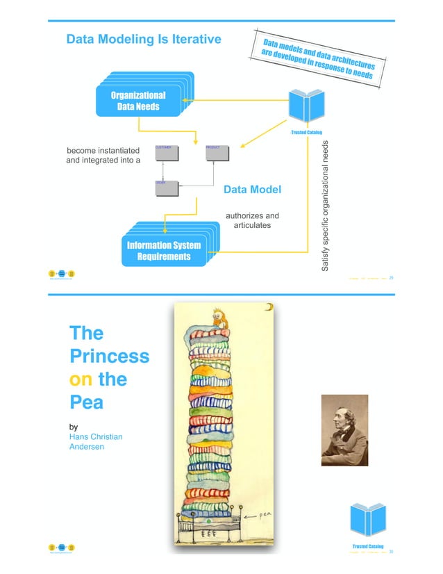 Conceptual Vs. Logical Vs. Physical Data Modeling