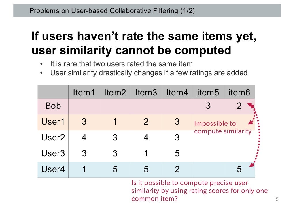 Collaborative Filtering 2: Item-based CF