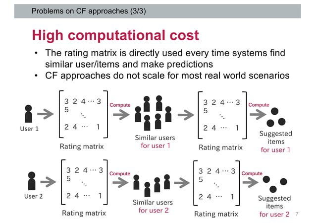 Matrix Factorization