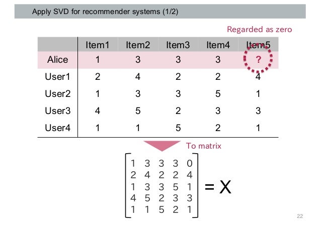 Matrix Factorization