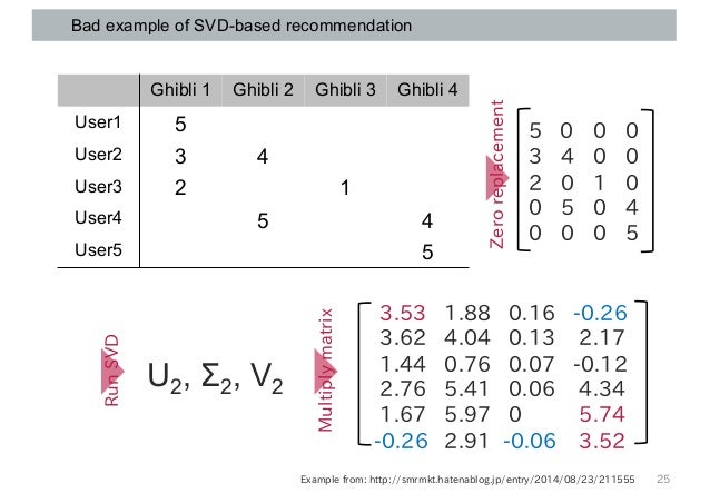 Matrix Factorization