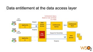 Data Entitlement in an API-Centric Architecture | PPT