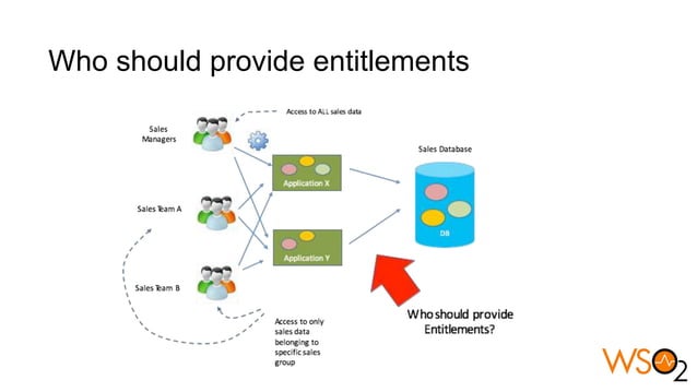 Data Entitlement in an API-Centric Architecture | PPT
