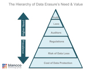 Data erasure's role in limiting cyber attacks | PPT