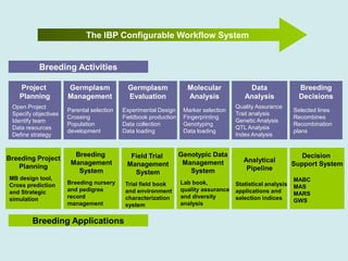 TLI 2012: Data flows in integrated breeding | PDF