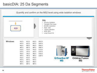 Data Independent Analysis on Thermo Scientific Orbitrap MS Systems | PDF