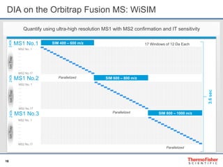 Data Independent Analysis on Thermo Scientific Orbitrap MS Systems | PDF