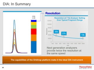 Data Independent Analysis on Thermo Scientific Orbitrap MS Systems | PDF
