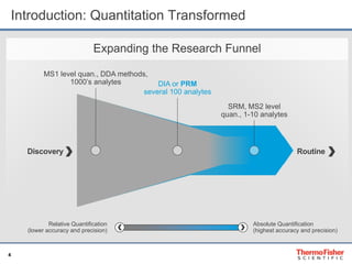 Data Independent Analysis on Thermo Scientific Orbitrap MS Systems | PDF