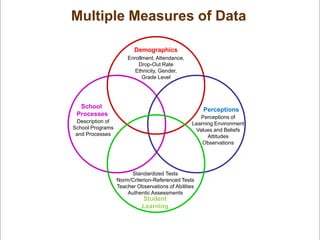 Data informed decision-making | PPTX