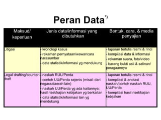 Data & Jaringan Dlm Advokasi | PDF