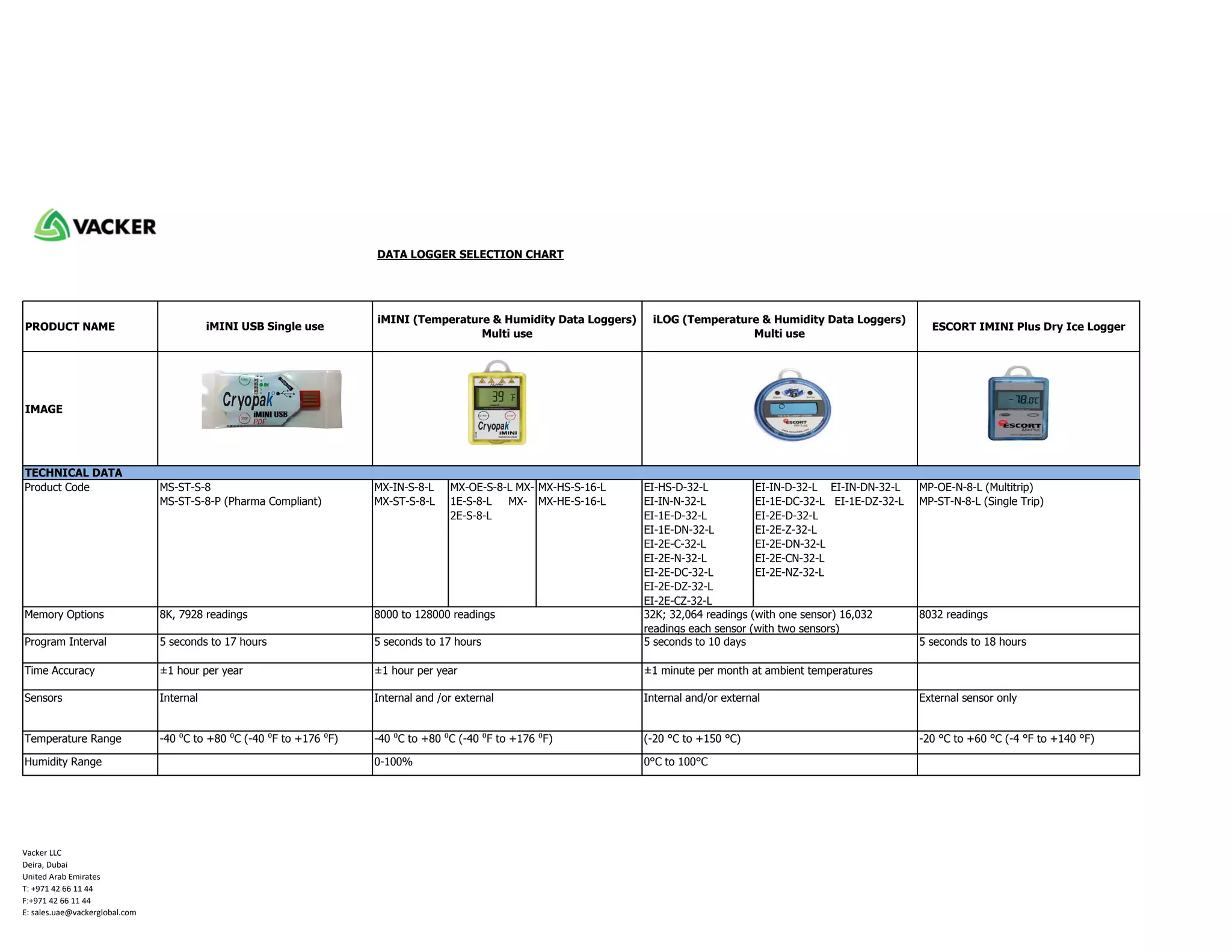Data logger-selection-chart-vacker-dubai-uae | PPT