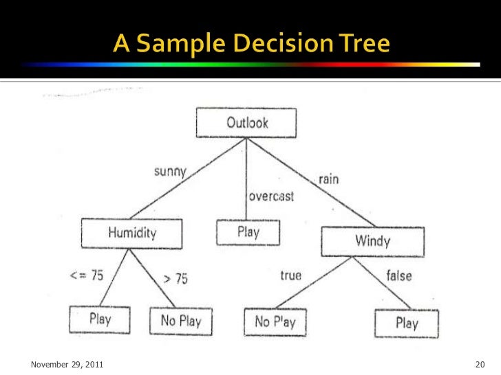 Data mining & Decison Trees